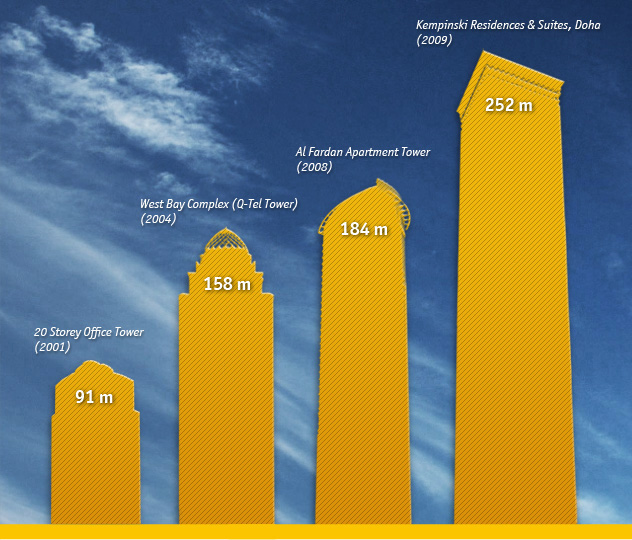 CDC Qatar - eNews 1|2011
